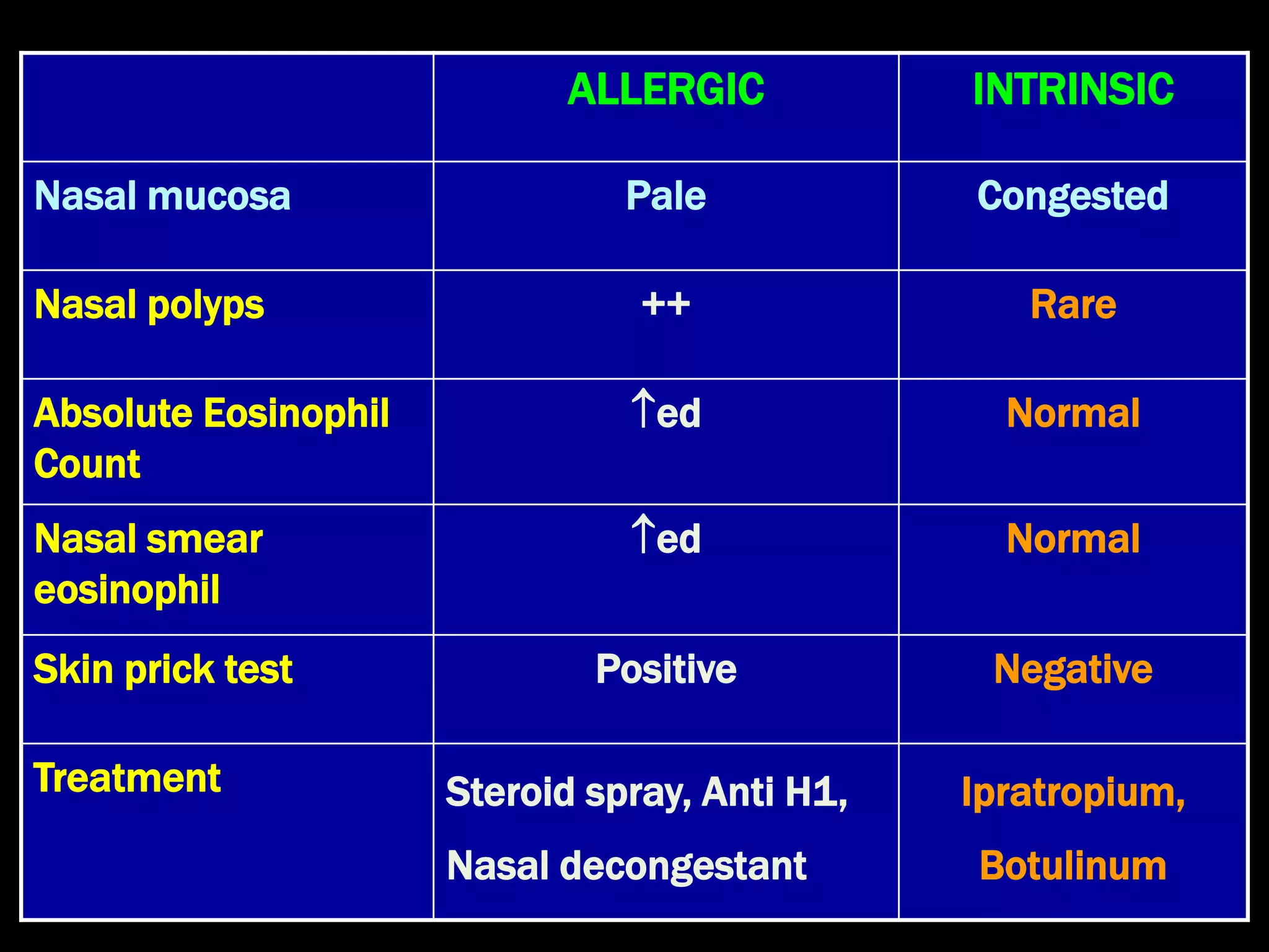 Allergic and intrinsic rhinitis | PPT