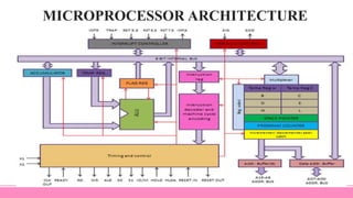 8085 MICROPROCESSOR ARCHITECTURE AND ITS OPERATIONS | PPTX