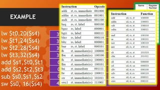 MIPS Instruction Formats | PPTX