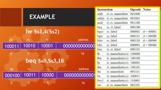 MIPS Instruction Formats | PPTX