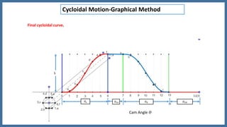 4.6 cycloidal motion | PPTX