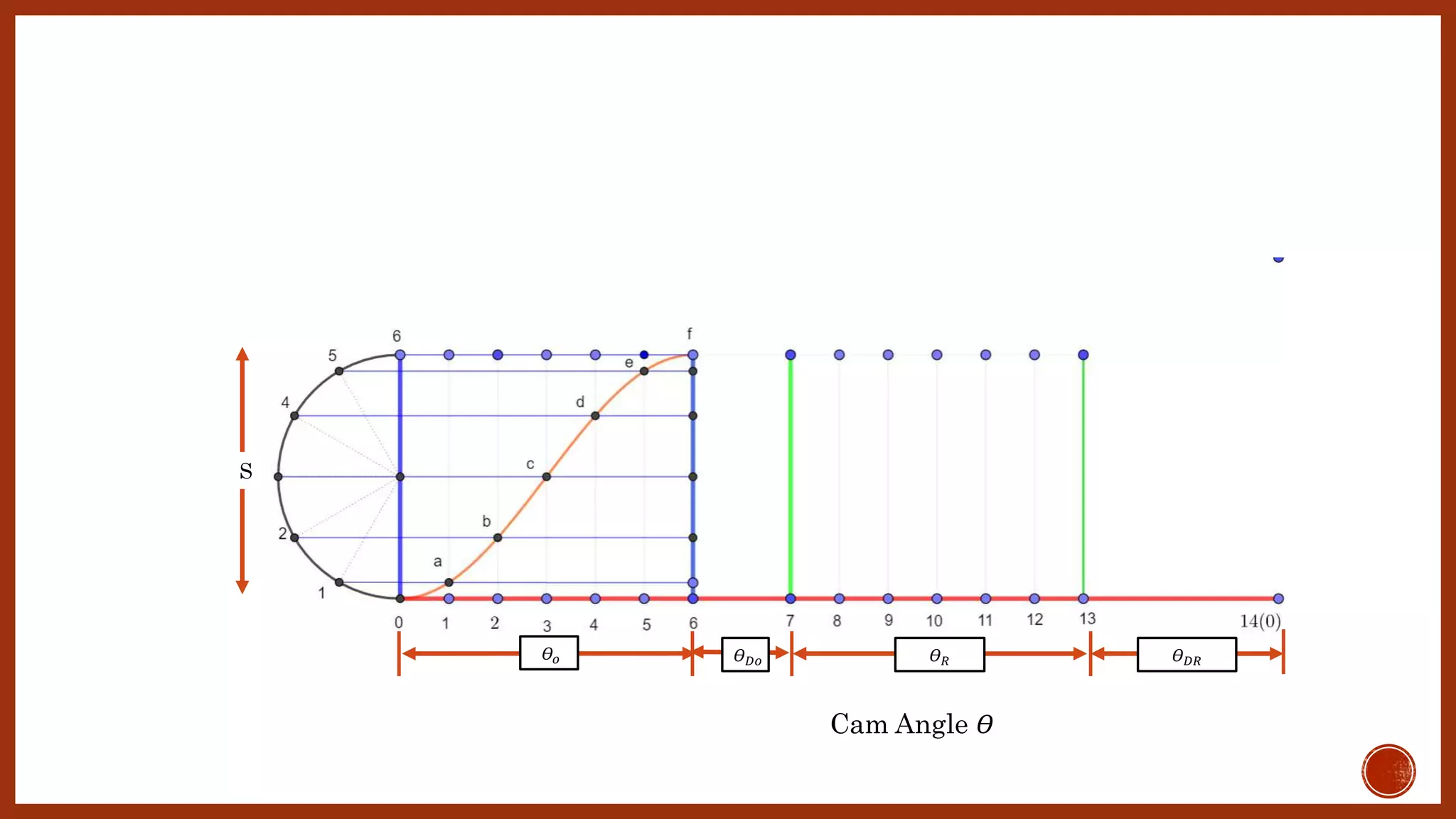 4.4 Cam and Follower , Simple Harmonic Motion | PPTX