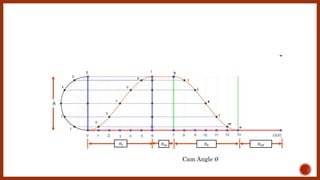 4.4 Cam and Follower , Simple Harmonic Motion | PPTX