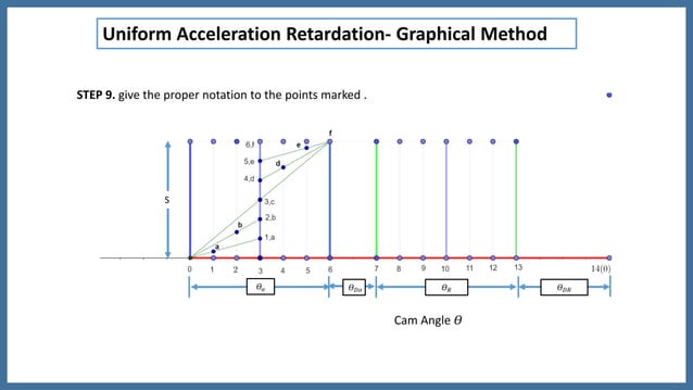 4.5 UNIORM ACCELERATION AND RETARDATION | PPTX