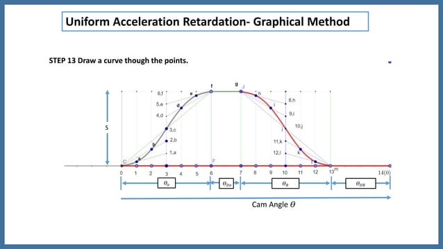 4.5 UNIORM ACCELERATION AND RETARDATION | PPTX
