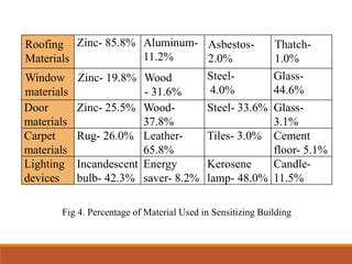 Thermal Comfort in Residential Building | PPT