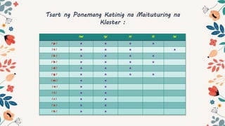 MGA KLASTER NG WIKANG FILIPINO | PPTX