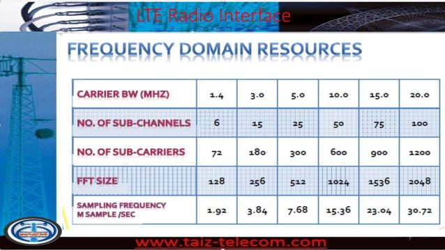 LTE Radio Interface | PPT