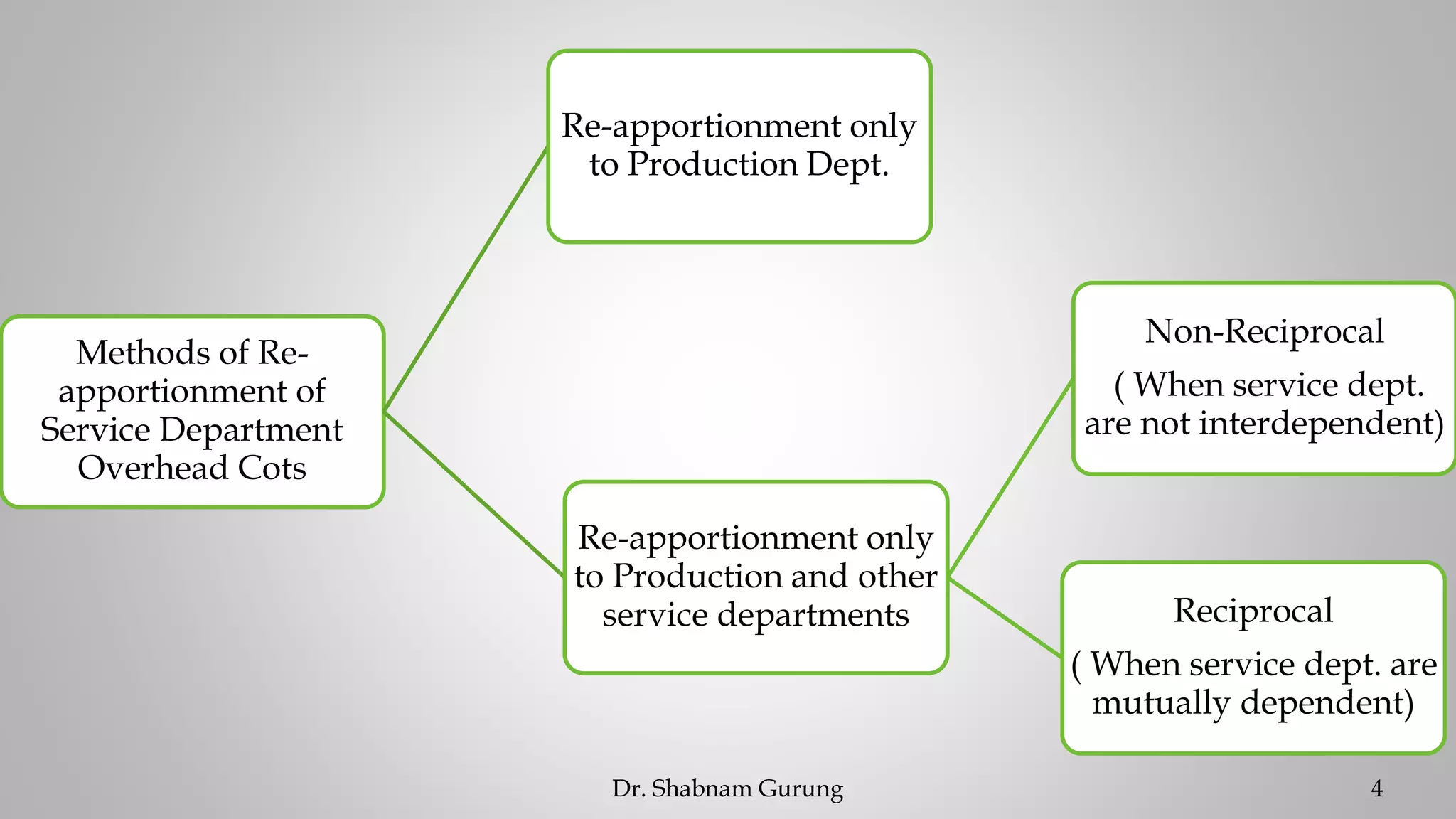 SECONDARY DISTRIBUTION OF OVERHEADS/ RE-APPORTIONMENT OF OVERHEADS | PPTX