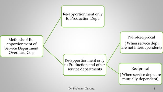 SECONDARY DISTRIBUTION OF OVERHEADS/ RE-APPORTIONMENT OF OVERHEADS | PPT