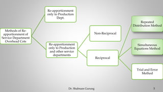 SECONDARY DISTRIBUTION OF OVERHEADS/ RE-APPORTIONMENT OF OVERHEADS | PPTX