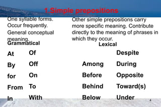Functional English 10. Prepositions | PPT