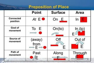 Functional English 10. Prepositions | PPT