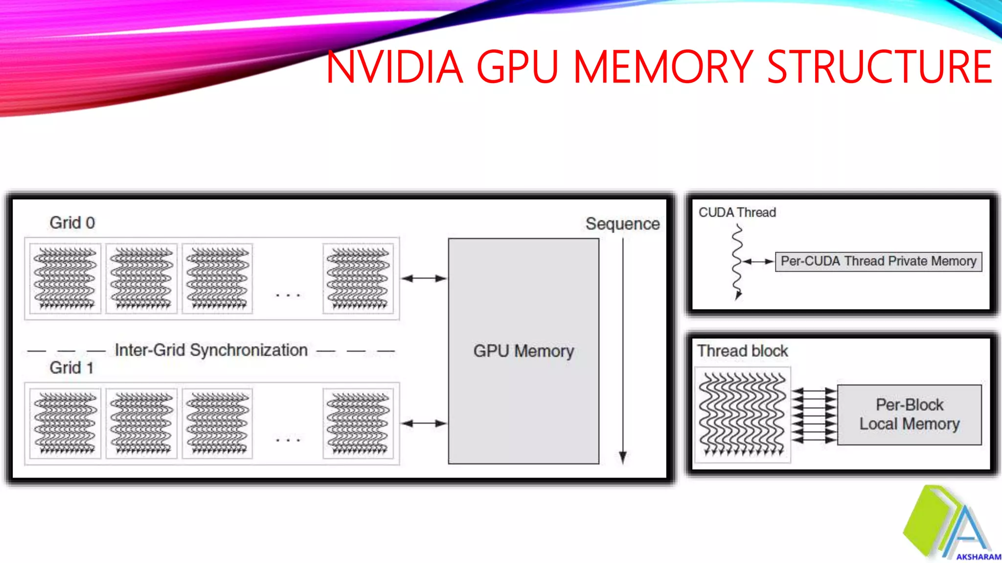 Introduction to GPU | PPT