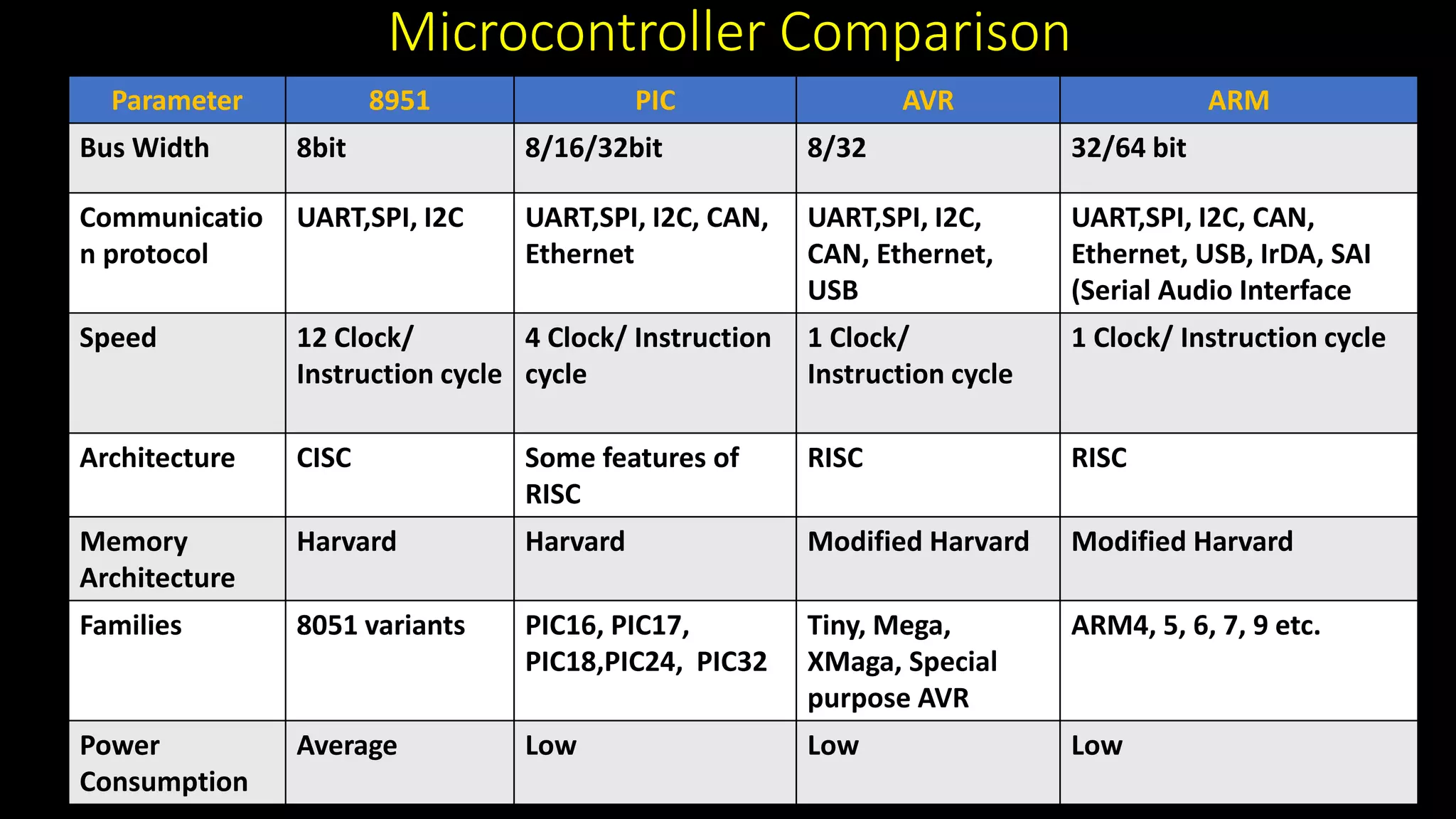 Features of 89c51,pic,avr & arm processors | PPTX