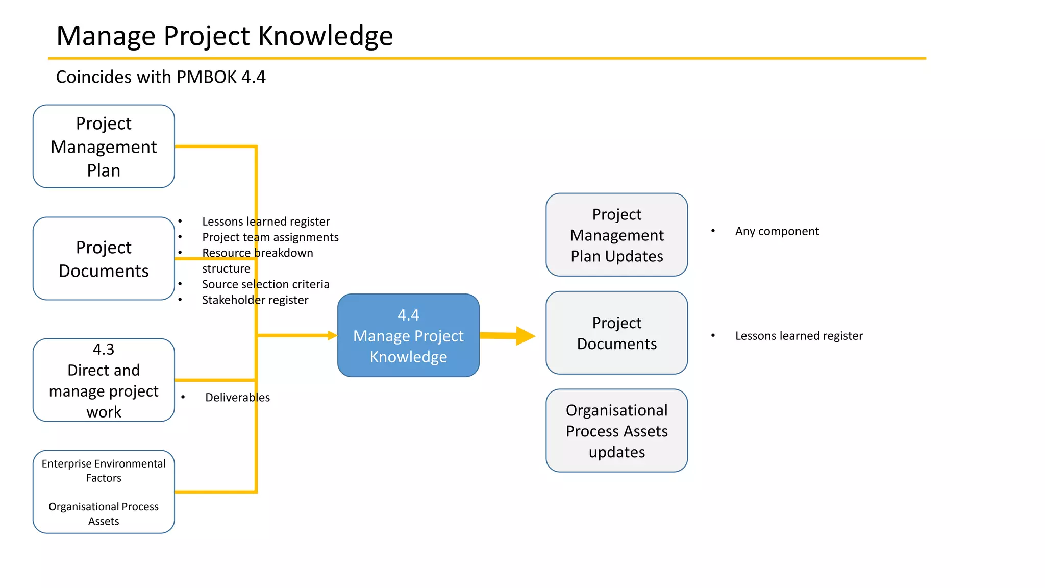 4.4 Manage Project Knowledge | PPT