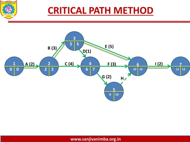 4.9 cpm network calculations | PDF