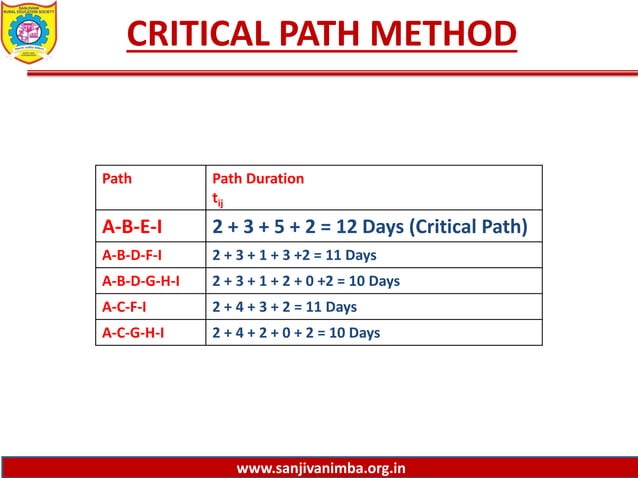 49 Cpm Network Calculations Ppt