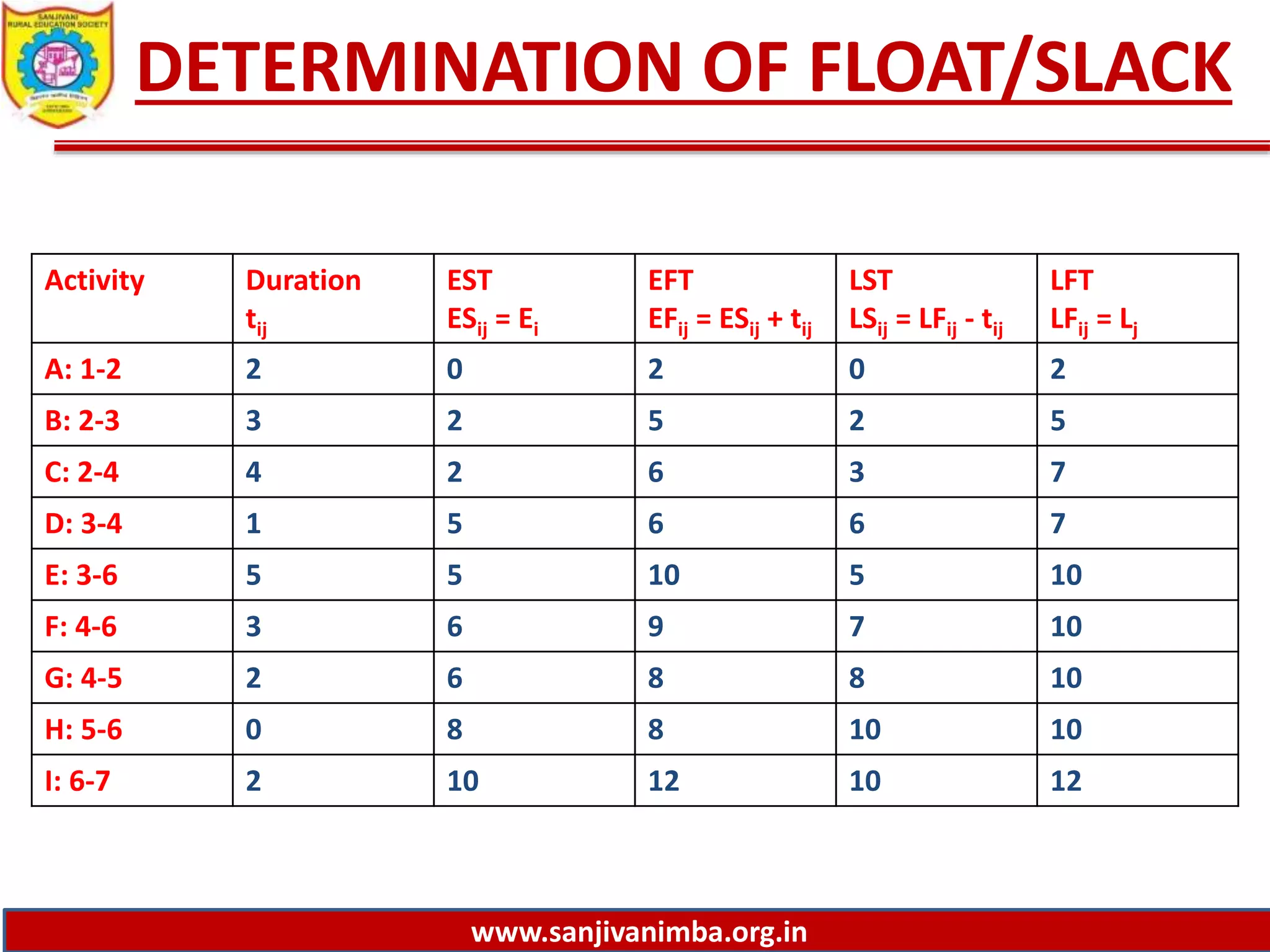 4.10 determination of float & slack in cpm network calculations | PPTX