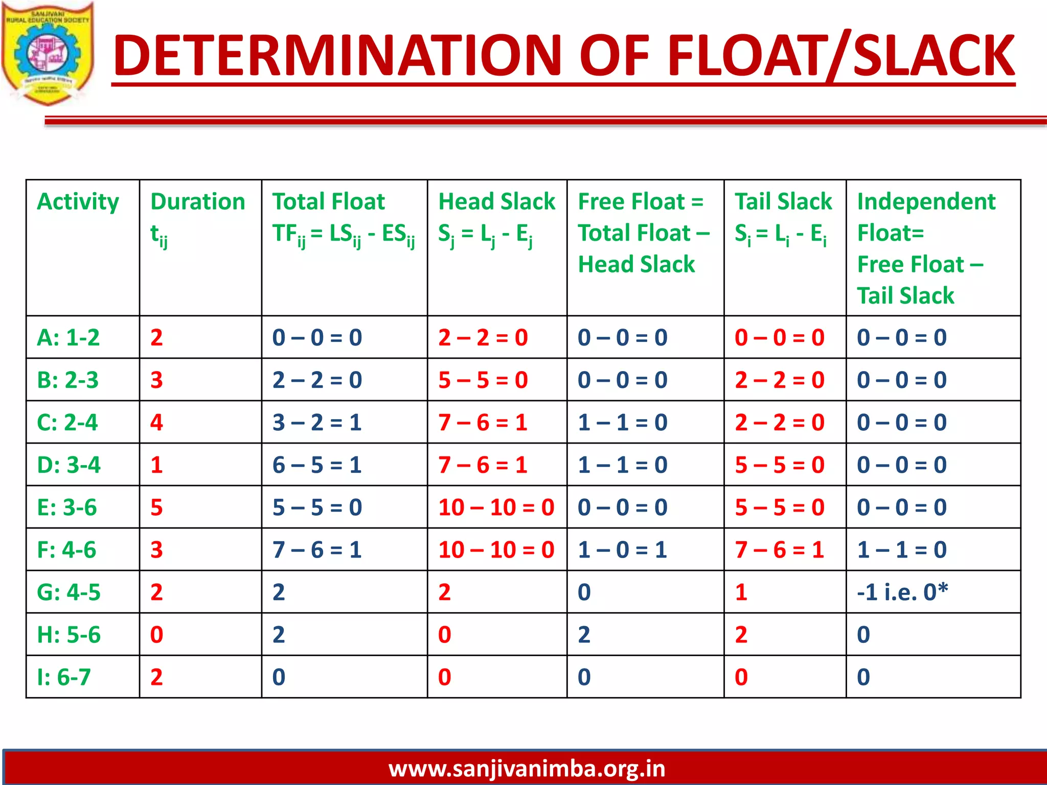 4.10 determination of float & slack in cpm network calculations | PPTX