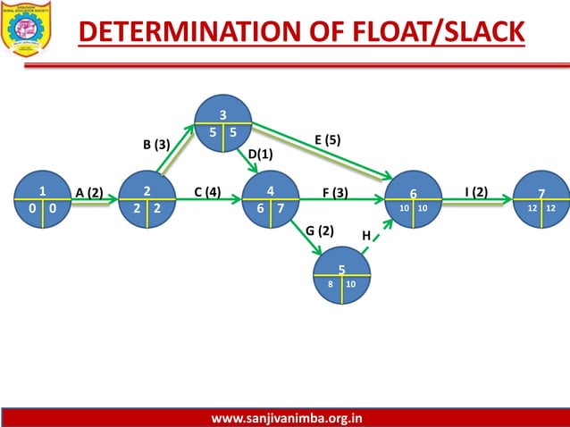 4.10 determination of float & slack in cpm network calculations | PPTX ...