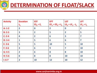4.10 determination of float & slack in cpm network calculations | PPTX