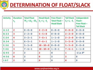 4.10 determination of float & slack in cpm network calculations | PPTX