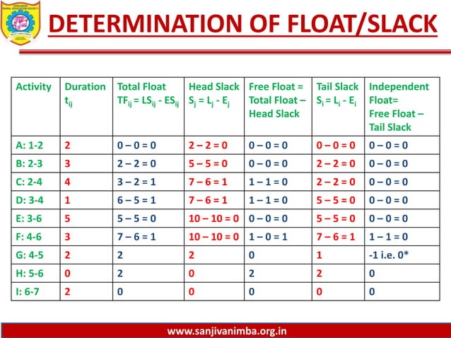 4.10 determination of float & slack in cpm network calculations | PPTX | Business | Business and ...