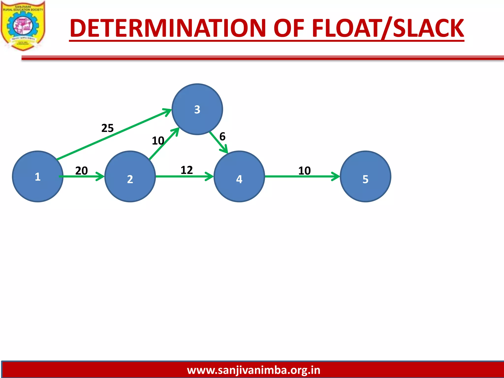 411 Case 1 Determination Of Float And Slack In Cpm Network Calculations 0652