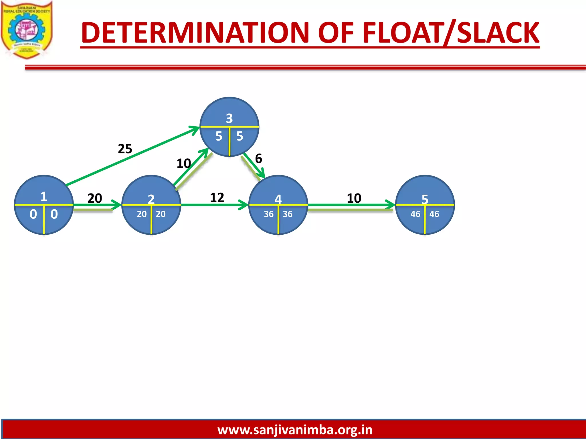 411 Case 1 Determination Of Float And Slack In Cpm Network Calculations Ppt