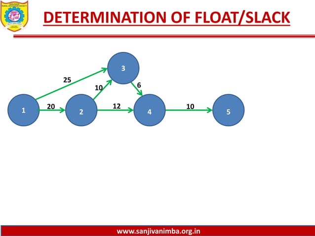 4.11 case 1 determination of float & slack in cpm network calculations ...