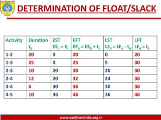 4.11 case 1 determination of float & slack in cpm network calculations ...