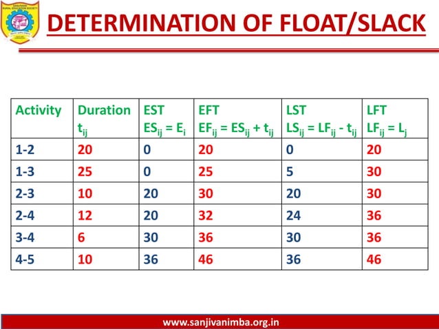 4.11 case 1 determination of float & slack in cpm network calculations ...
