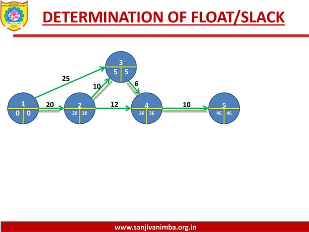 411 Case 1 Determination Of Float And Slack In Cpm Network Calculations Ppt