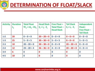 4.11 case 1 determination of float & slack in cpm network calculations | PPTX