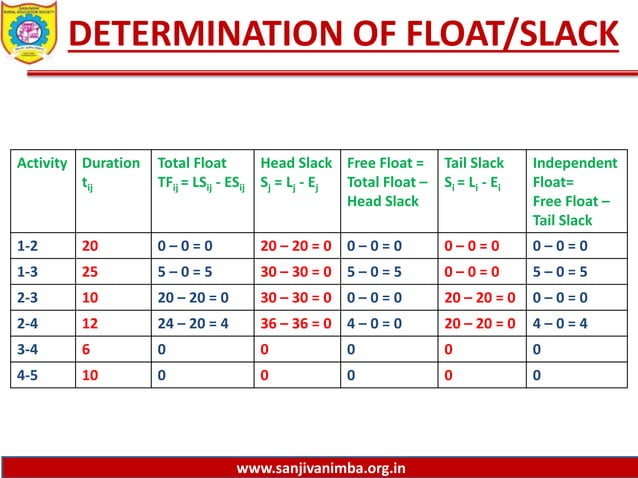 4.11 case 1 determination of float & slack in cpm network calculations ...