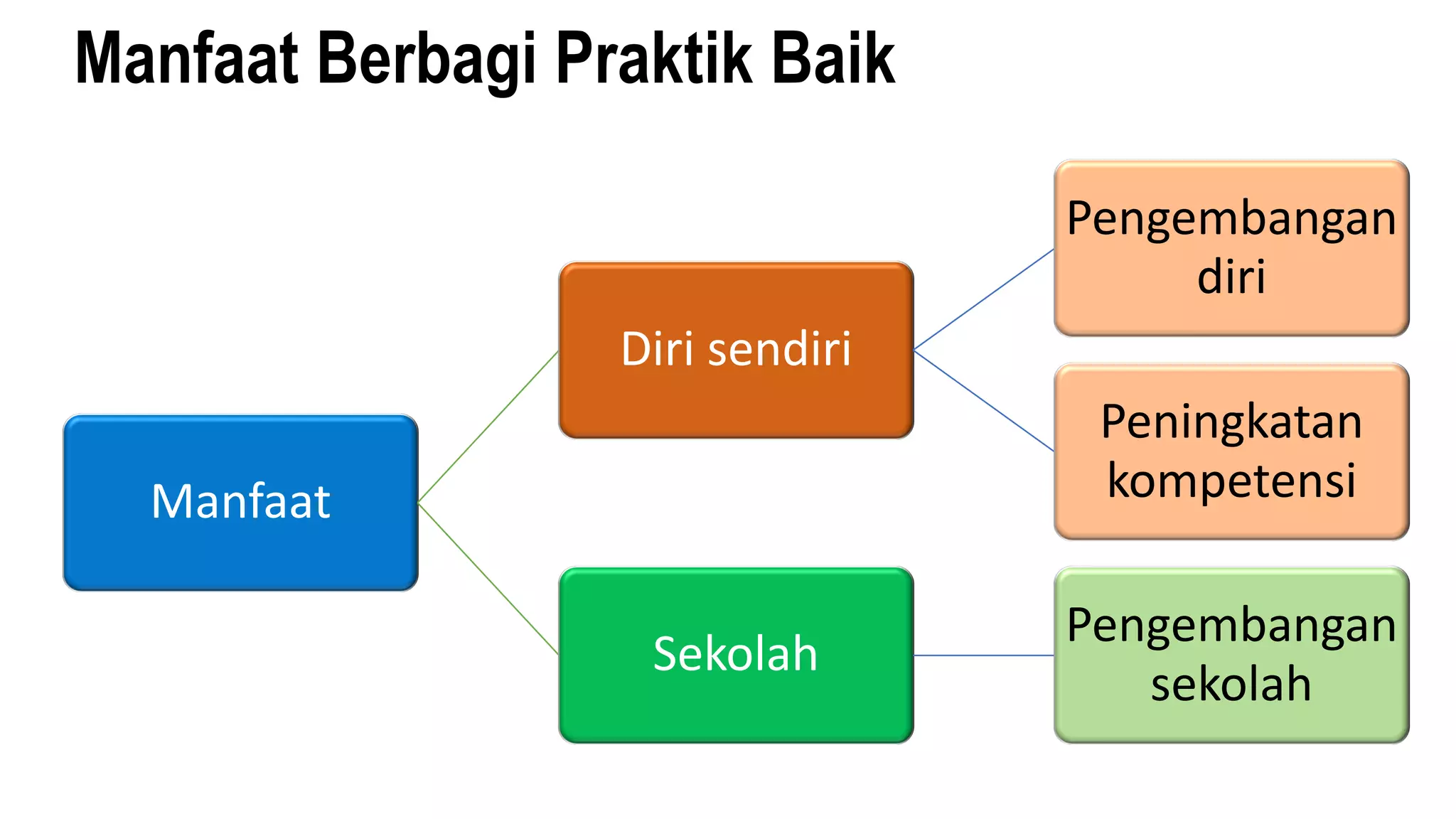 4. berbagi praktik baik | PDF