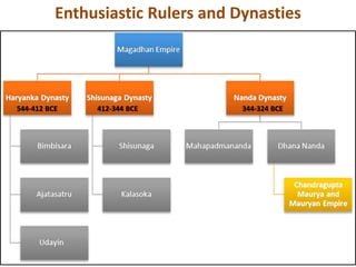 Rise of Magadha Empire- Part-II | PPTX