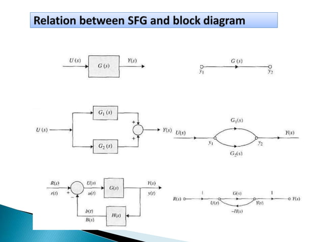 Signal Flow Graph, SFG and Mason Gain Formula, Example solved with ...