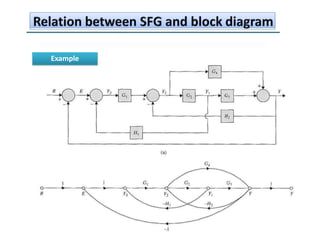 Signal Flow Graph, SFG and Mason Gain Formula, Example solved with ...