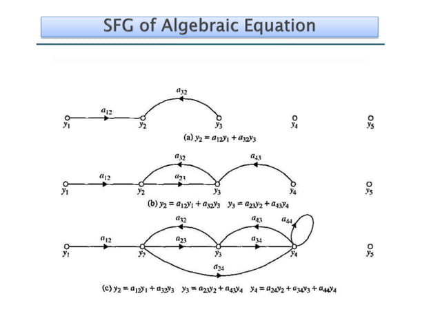 Signal Flow Graph, SFG and Mason Gain Formula, Example solved with ...