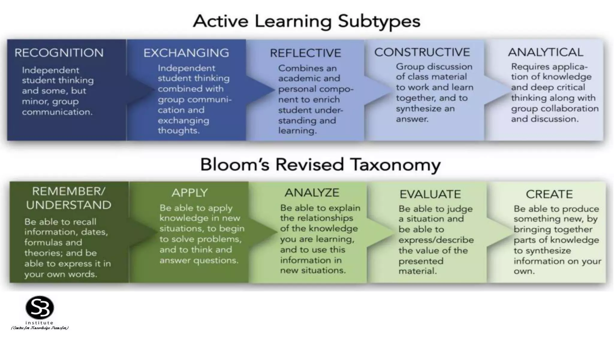 Active learning methods | PPTX