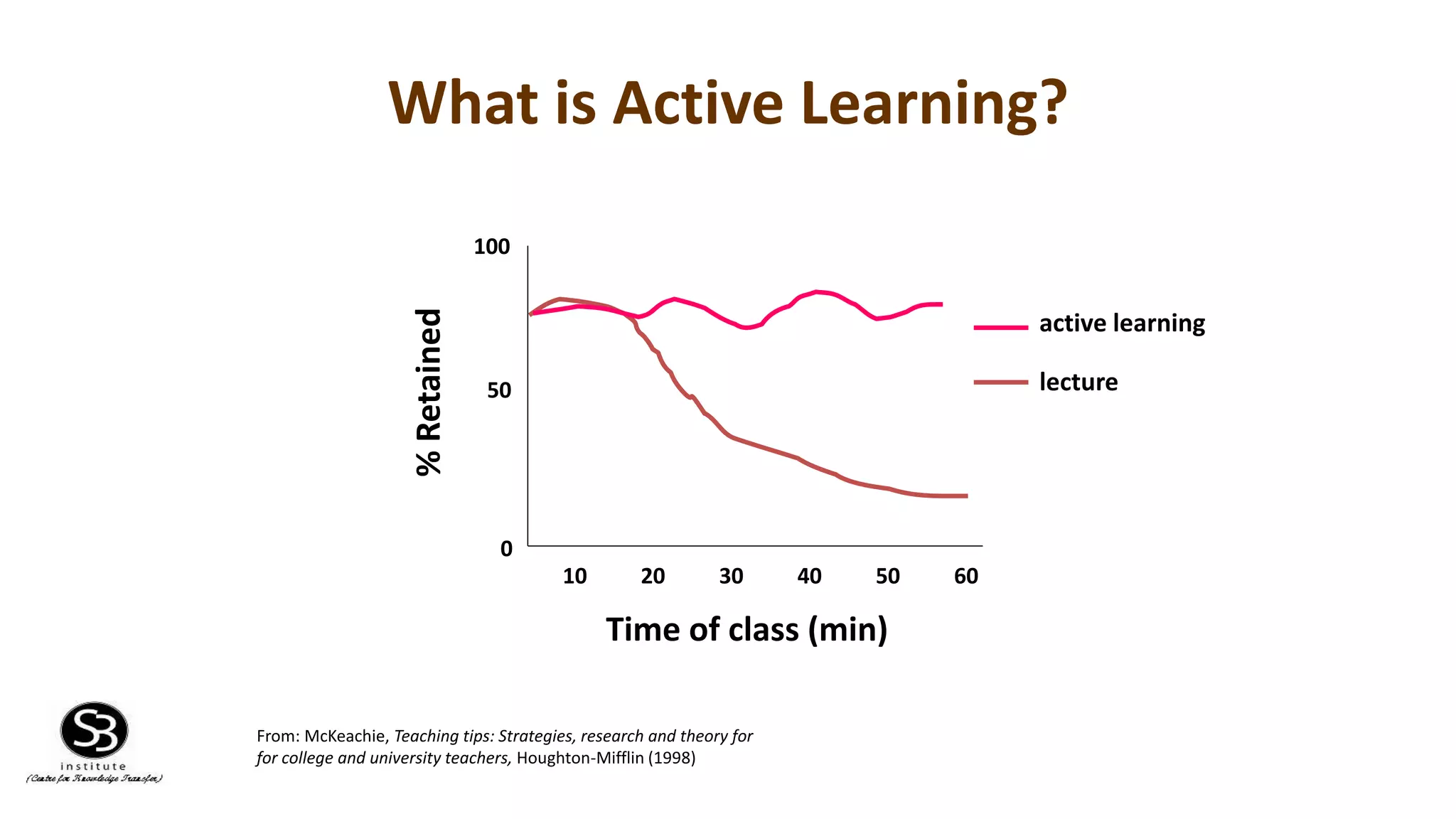 Active learning methods | PPTX