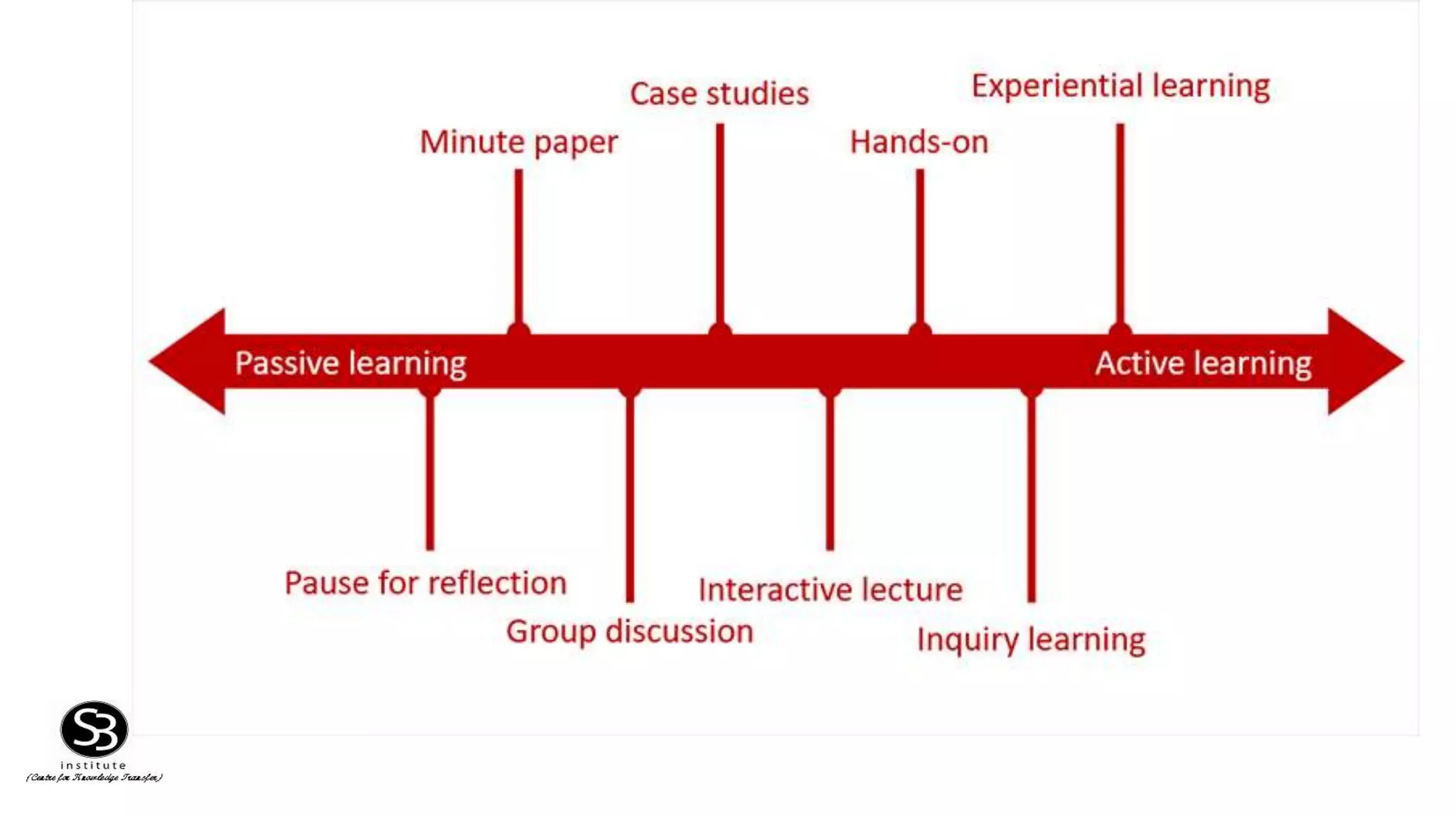 Active learning methods | PPTX