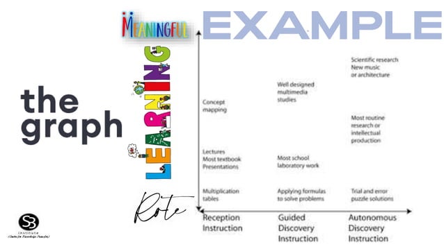 Rote vs. Meaningful learning | PPTX