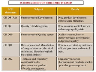 Quality by design (QbD) | PPTX