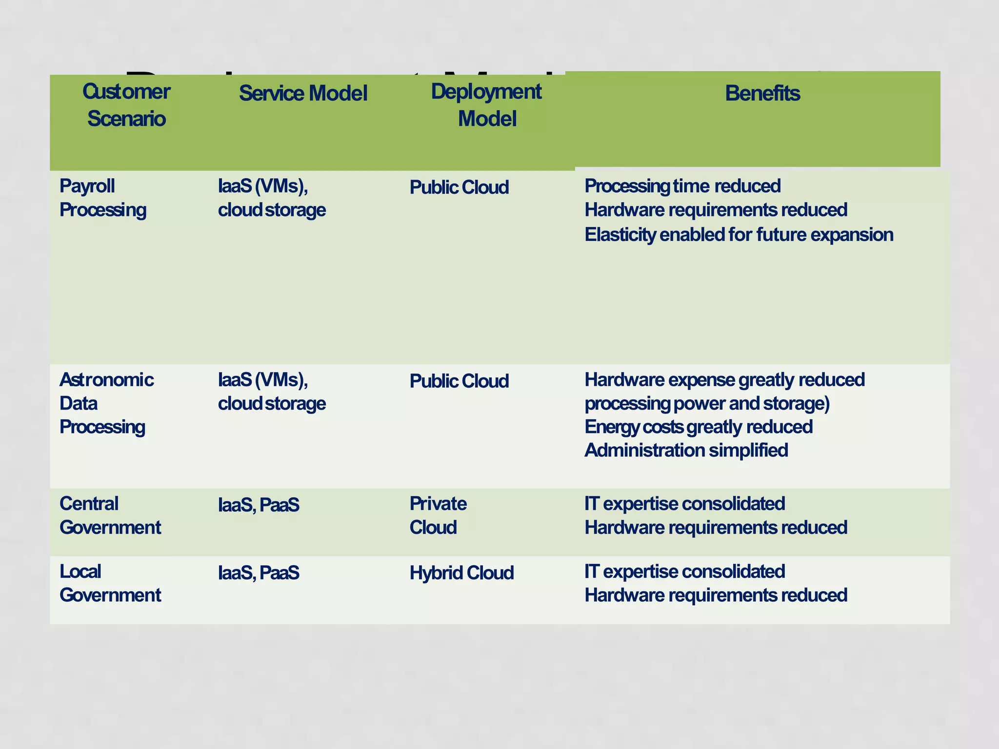 4.cloud Deployment models | PPTX