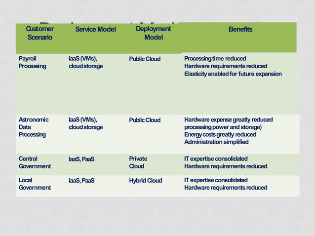 4.cloud Deployment models | PPTX | Cloud Computing | Internet