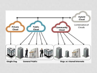 4.cloud Deployment models | PPTX