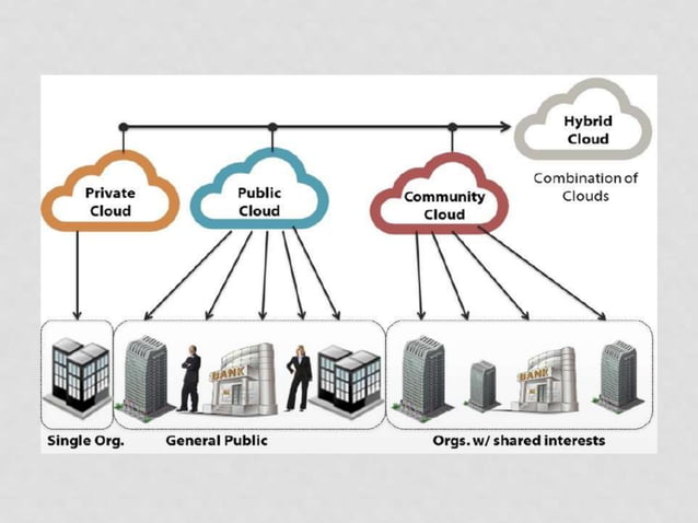 4.cloud Deployment models | PPTX | Cloud Computing | Internet
